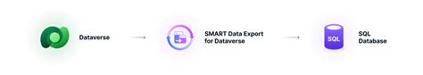 Smart Data Export For Dataverse заміна Data Export Service Des