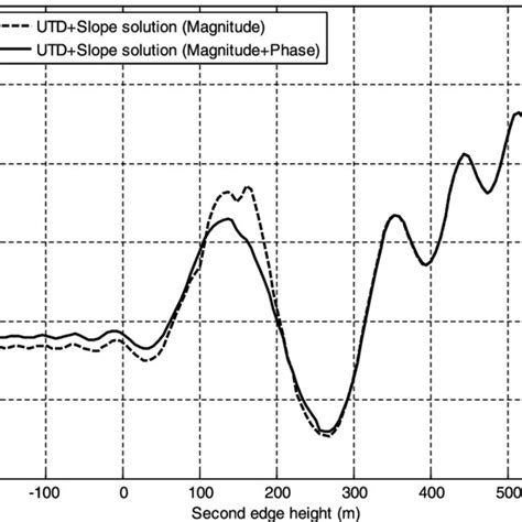 ray geometry of multiple knife edge diffraction download scientific