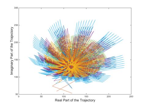 Periodic Trajectory And Orbit Of Period Download Scientific Diagram