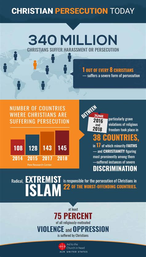 Christian Persecution In The 21st Century