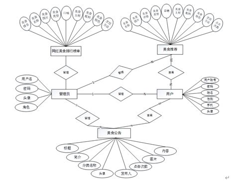 计算机毕业设计java网红美食分享平台 Java技术驱动的网红美食分享社区平台开发 基于java的美食分享与互动平台设计 Csdn博客