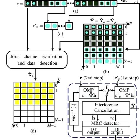 The Block Diagram Of The Proposed Algorithm At The Receiver A The