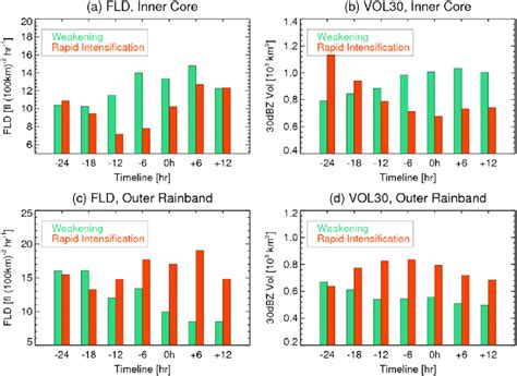 A C Flash Density And B D 30 Dbz Echo Volume Vol30 Between À5