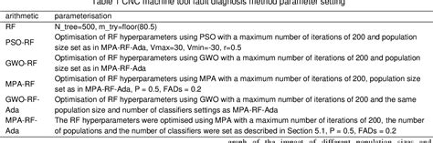 Table 1 From Research On Fault Diagnosis Method Of Cnc Machine Tools Based On Integrated Mpa