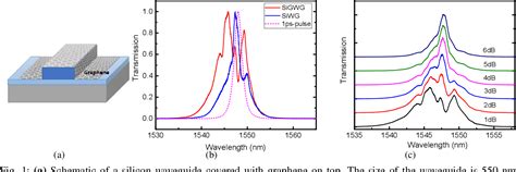 Figure 1 From Enhanced Self Phase Modulation In Graphene Integrated Silicon Waveguides