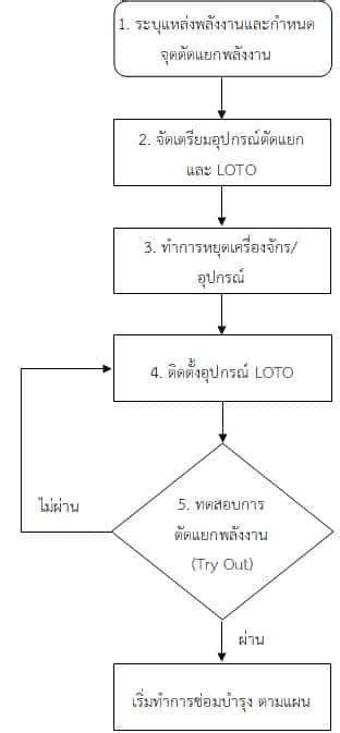 ขั้นตอนการทำ Lockout จำหน่ายอุปกรณ์ล็อคนิรภัย Lock Out Tag Out Loto