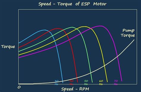 Electric Submersible Pumps Varaible Speed Drive Vsd