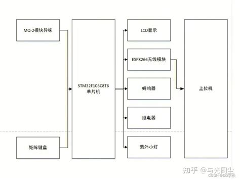 物联网毕业设计 ﻿ Stm32单片机智能冰箱系统 知乎