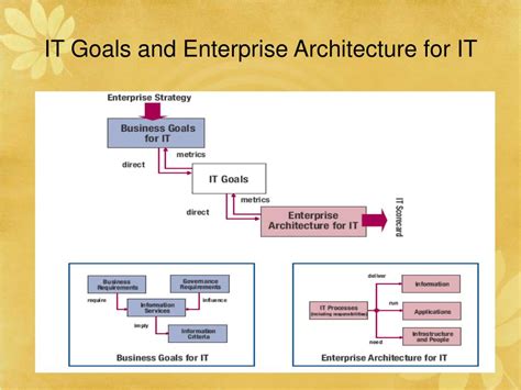 Ppt Cobit Framework Powerpoint Presentation Free Download Id 967337
