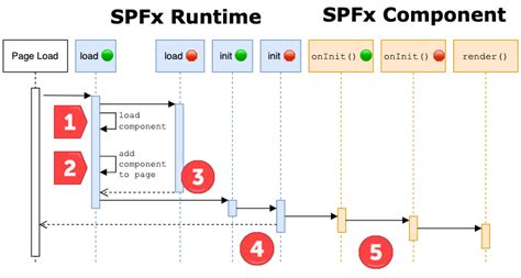 spfx basics init components constructor vs oninit