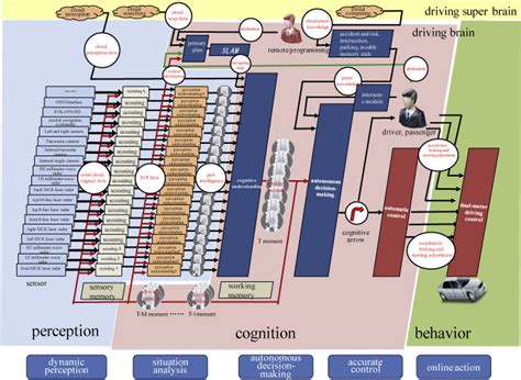 Unmanned Driving Model Based On Brain Cognition Download Scientific Diagram