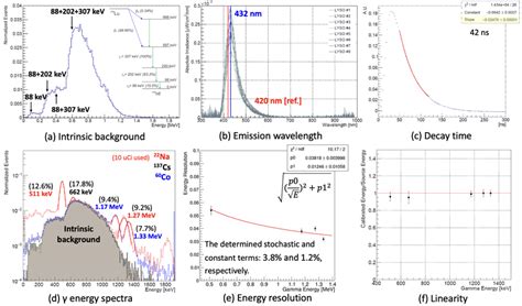 Measurement Results Of Lyso Scintillator Characteristics Download Scientific Diagram