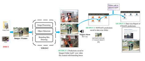 GitHub Sankarlalr Detection Of PPE Compliance On Construction Site Using CV This Is A