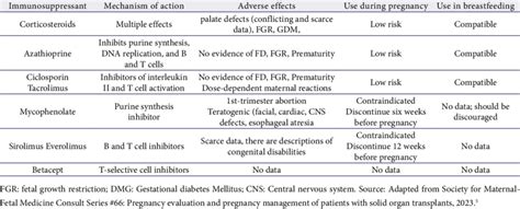 Immunosuppressive Therapy In Sot And Use During Pregnancy And