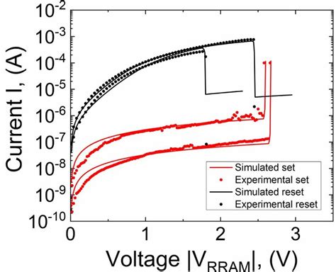 Current Versus Voltage Curves Of Simulated Data Solid Lines And