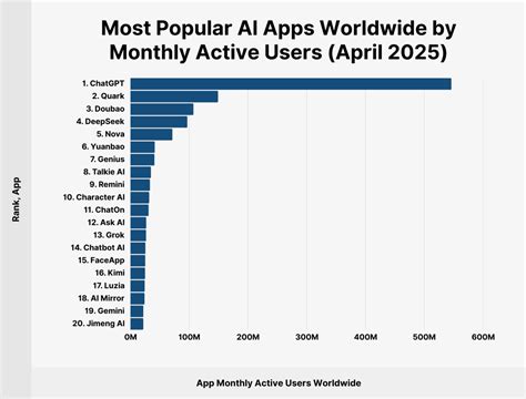 Most Popular Ai Apps 2025
