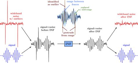 Intermittently Nonlinear Filtering Inf Removes Outliers From Wideband