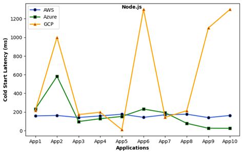cold start latency of node js in all 3 platforms download scientific