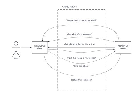 Cross Server Interactions In Activitypub Evan Prodromous Blog
