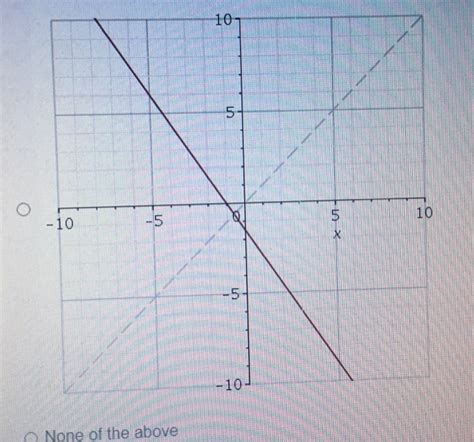 Solved Given The Graph Of A Function 10 5 10 5 10 5 10