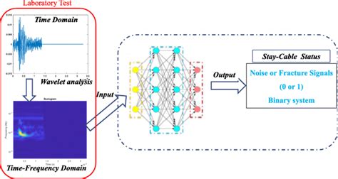 Fracture Acoustic Emission Signals Identification Of Stay Cables In