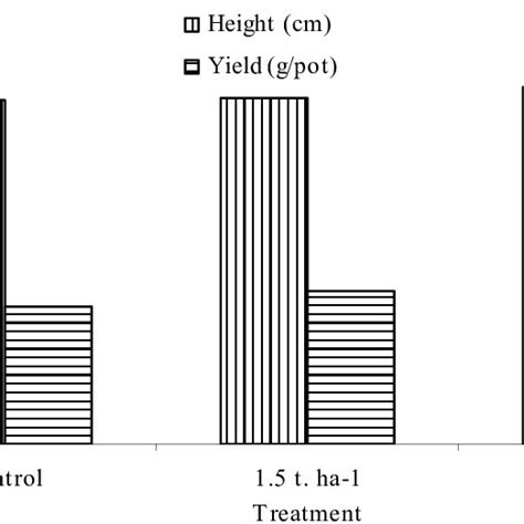 Height Cm And Biomass Yield G·pot −1 Of Plants Download
