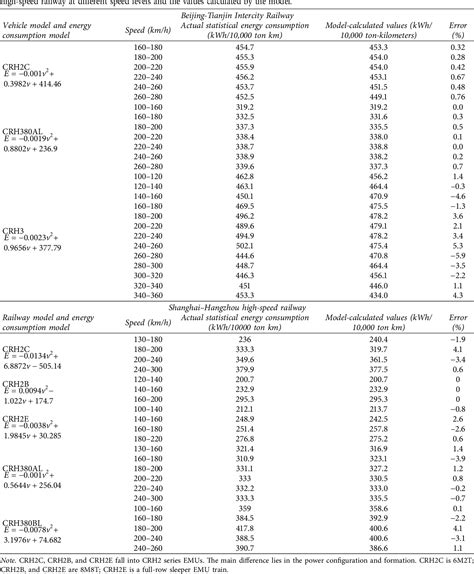 Table 1 From Energy Consumption Analysis Of High Speed Trains Under Real Vehicle Test Conditions
