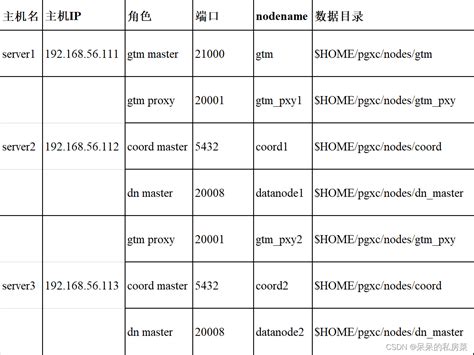 Postgres Xl数据库集群安装postgres Xl集群搭建 Csdn博客