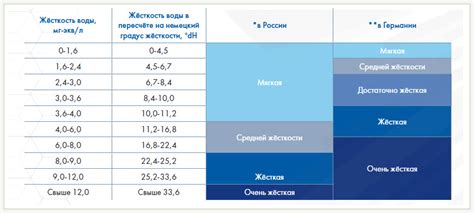 Таблица жесткость воды и способ ее устранения