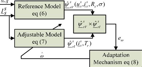 Basic Configuration Of The Rotor Flux Based On Mras Speed Estimator Download Scientific Diagram