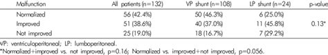 Comparison Of Clinical Improvement Between Vp Shunt And Lp Shunt