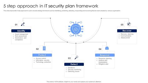 5 Step Approach In It Security Plan Framework Designs Pdf