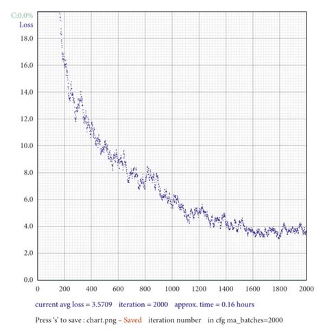 Result Of Loss Function While Training Yolov4 Download Scientific