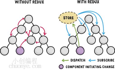React Redux React Redux