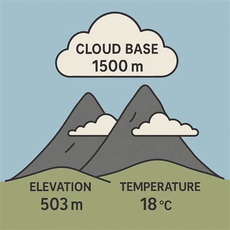 Cloud Base Calculator Calculator Hive
