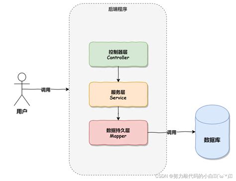 Spring 统一处理（javaee进阶系列6）javaee1定义和配置统一异常处理器 2定义和配置拦截器拦截非法请求和未认证请 Csdn博客