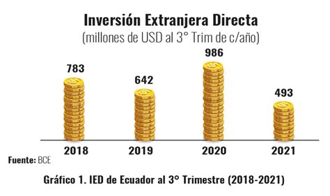 La Importancia De La Inversión Caso Ecuador Revista Industrias