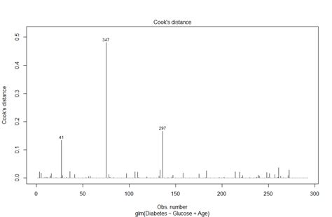 R What Can Be Done About Assumption Violations In Logistic Regression Cross Validated