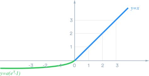 Explicación De Las Funciones De Activación En Redes Neuronales Y