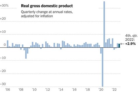 Us Economic Growth Chart Us Economy Three Charts Debt One Chart