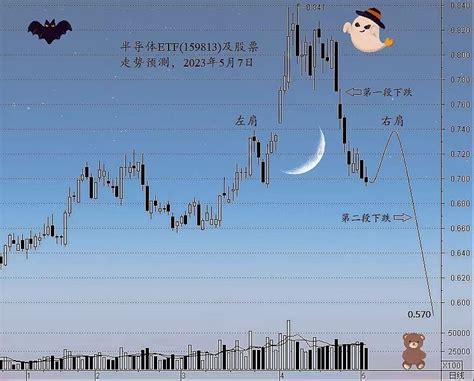 融券做空金融股票预测与决策 融券做空预测与决策 按预测走图1金融股会被再次拉起我无法保险它有可能与之前 半导体ETF 图2