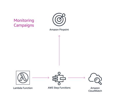 How Disney Streaming Services Uses Amazon Pinpoint To Send Personalized