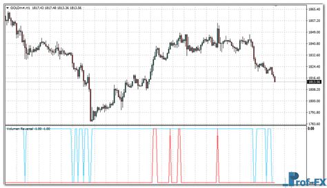 Free Download Volume Reversal Indicator For Metatrader 4 Prof Fx