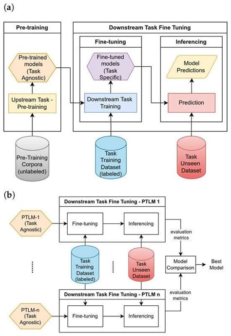 Benchmarking With A Language Model Initial Selection For Text