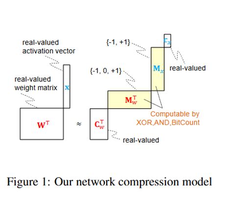 Nuit Blanche Ternary Weight Decomposition And Binary Activation