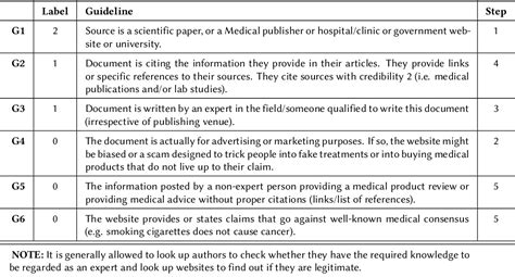 Table 1 From Improving The Reliability Of Health Information