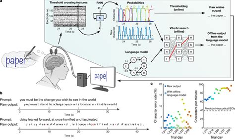 Neural Decoding Of Attempted Handwriting In Real Time A Diagram Of The Download Scientific