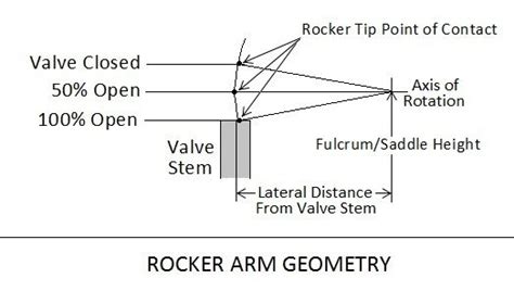 Valve Lift And Rocker Arm Ratio The Ford Torino Page Forum