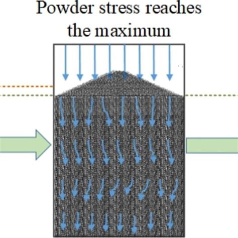 Gas Permeation Times Of Different Powder Layers Download Scientific