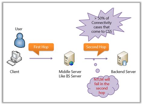 Understanding Kerberos Authentication In Sql Server Sql Table Talk